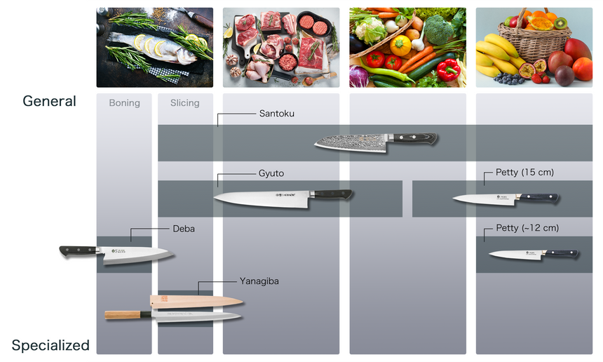 How to Choose a Japanese Kitchen Knife for Beginners – SAKAI ICHIMONJI ...